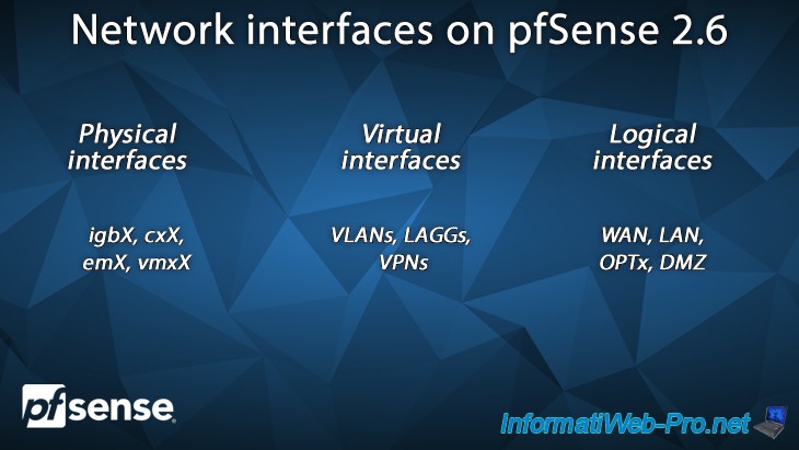 The physical, virtual and logical network interfaces of pfSense 2.6 ...