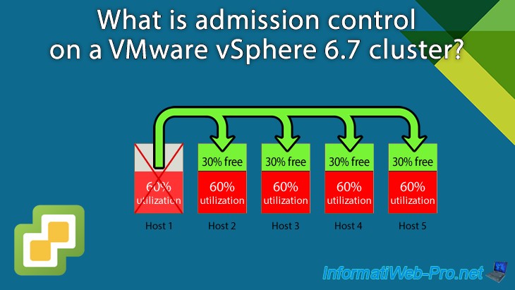 What Is Admission Control On A Vmware Vsphere 67 Cluster Vmware Tutorials Informatiweb Pro